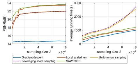 Average PSNR And Running Times Versus Sampling Parameter J Using