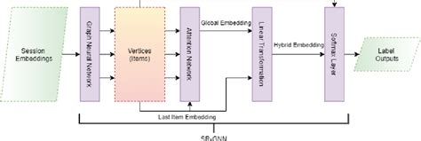 Figure 1 From A Comparison Of Different Embedding Methods On Session Based Recommendation With