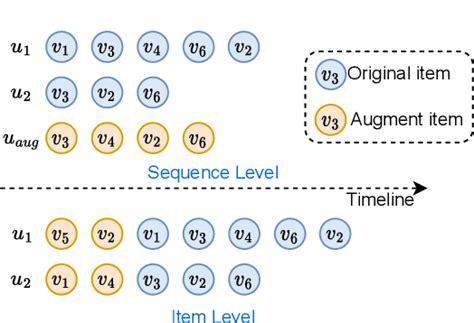 Diffusion Augmentation For Sequential Recommendation Paper And Code