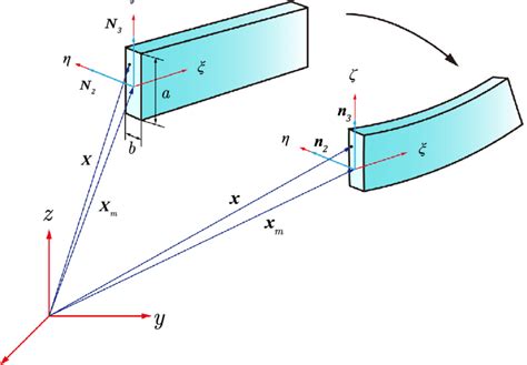 Kinematic Description Of Three Dimensional Timoshenko Beam Download Scientific Diagram