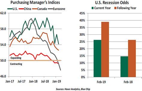 Global Growth Slows Yield Curve Inverts And Latin America Feels The Pinch Northern Trust