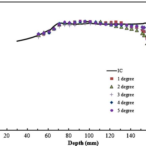 Pdf Gafchromic Ebt Film Dosimetry In Proton Beams