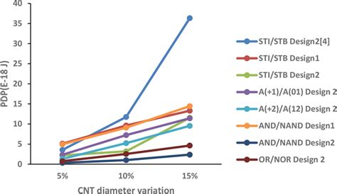 Pdp Versus Cnt Diameter Variation Download Scientific Diagram