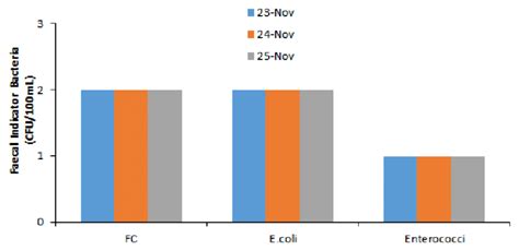 Concentrations Of Faecal Coliforms Fc E Coli And Enterococci B