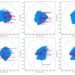 Figure A1 PCA Correlation Circle Download Scientific Diagram