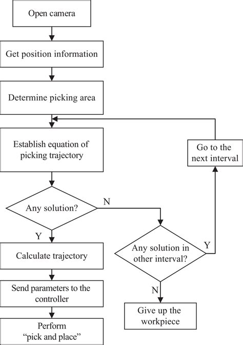 the operation procedure of sorting system download scientific diagram