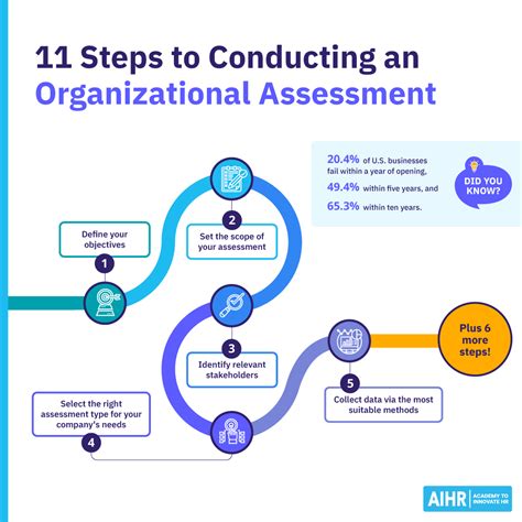 11 Steps To Conducting An Organizational Assessment Aihr