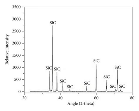 Drx Patterns Of Sic Particles Download Scientific Diagram