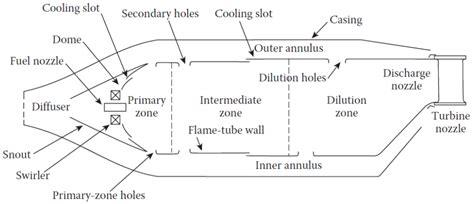 Aerospace Free Full Text A Simplified Chemical Reactor Network Approach For Aeroengine