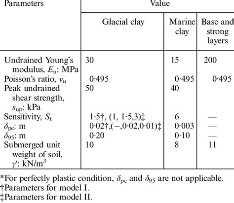 Parameters Used For Finite Element Modelling Download Table