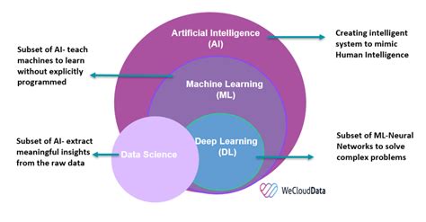 Ai Vs Machine Learning Vs Data Science Whats The Difference