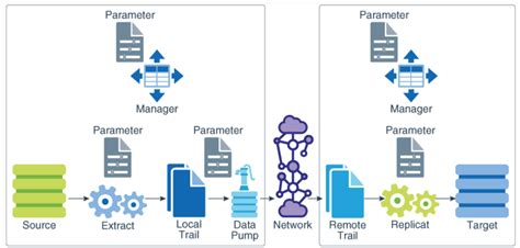 Blog For Dba Consultants Oracle Goldengate 12c