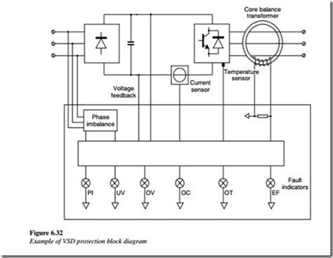 Troubleshooting Variable Speed Drives Overall Protection And Diagnostics Electric Equipment