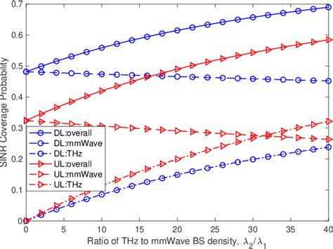 Figure 5 From Performance Analysis For Hybrid Mmwave And Thz Networks With Downlink And Uplink