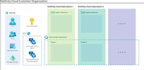 Architecture Sitefinity Cms Platform Overview