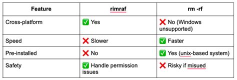 Npm Rimraf Vs Rm Rf Which One Should You Use Learn With Rv Tech Blog