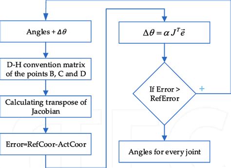 Block Diagram Of Jacobian Matrix Transpose Method Simulation