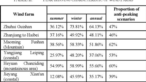 Table Ii From Design Of An Optimal Capacity Allocation Model Of Energy Storage System