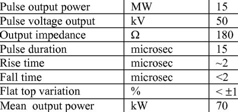 Modulator Specifications Achieved Download Table