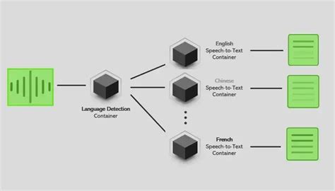 Text Classification Services For Machine Learning Datasets