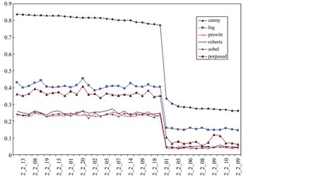multi threshold algorithm based on havrda and charvat entropy for edge detection in satellite