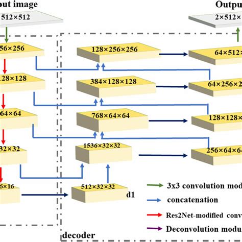 Architecture Demonstration Of Proposed Res2 Unet Download Scientific Diagram
