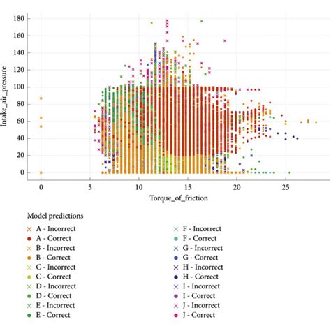 Model Prediction With Features Activation Of Air Compressor Vs Intake Download Scientific