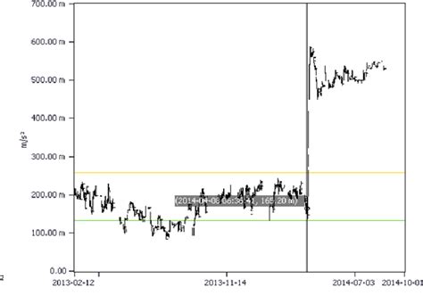 Figure 8 From Diagnosis Of Bearing Creep In Wind Turbine Gearboxes Semantic Scholar