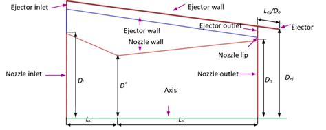 Geometric Configuration Of CD Nozzle With Ejector Download Scientific Diagram
