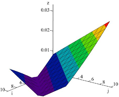 Graph Of The Relative Measurement Error Against Changes In The Download Scientific Diagram