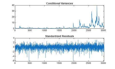 Estimate Conditional Mean And Variance Model Matlab And Simulink