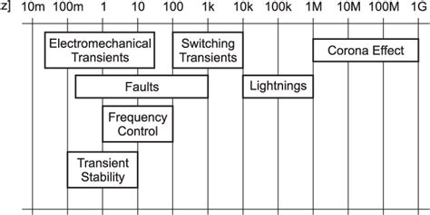 Figure 2 From Fault Detection In Primary Distribution Systems Using