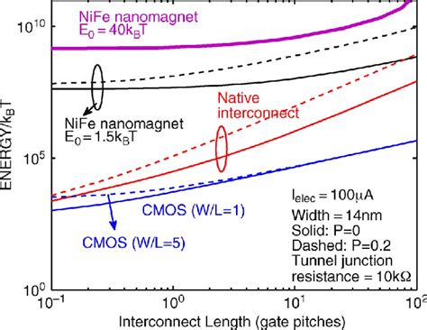 Energy Dissipation Normalized To Thermal Energy Versus Interconnect Download Scientific Diagram