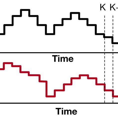 Rainflow Cycle Counting Example There Are Three Half Cycles One Download Scientific Diagram