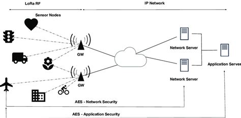 Lorawan Architecture Download Scientific Diagram