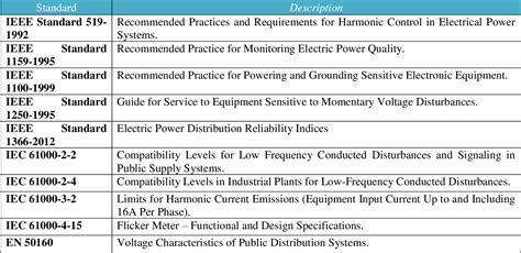 Table Iii From Power Quality Standards Problems And Their Solutions Semantic Scholar