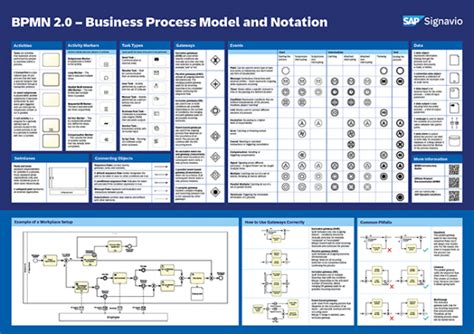 Business Process Model And Notation Bpmn Introductory Guide Signavio