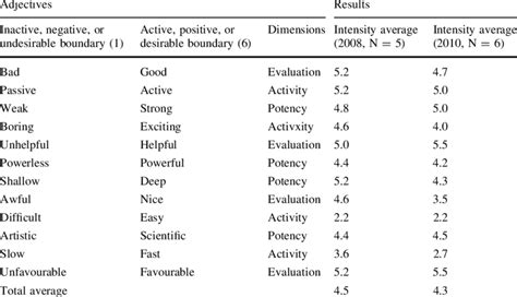 Semantic Differential Scale Results Download Table