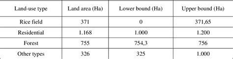 Table 3 From Robust Optimization Model For Spatial Land Use Allocation Problem In Jatinangor