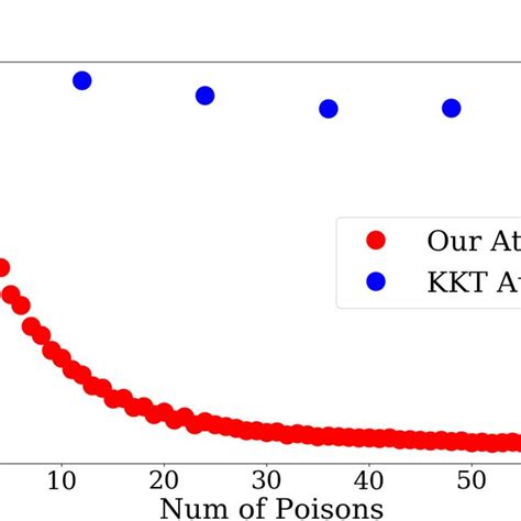logistic regression model on adult attack convergence results shown