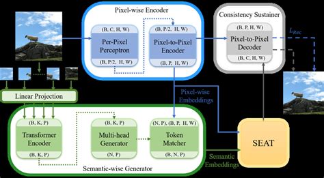 The Architecture Of San Network The Pixel Wise Encoder Maps The Image Download Scientific