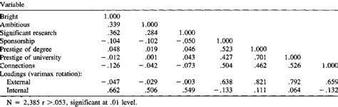 Correlation Matrix And Factor Loadings For Underlying Constructs