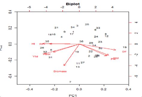Principle Component Analysis PCA Download Scientific Diagram