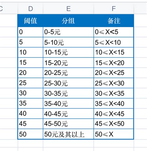 Excel怎么做区间分组，如何在excel表内对内容进行分组（使用vlookup函数对数据进行快速分组） 健康资讯