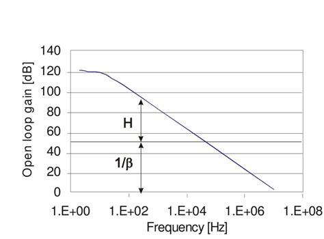 Open Loop Gain Of An Operational Amplifier Download Scientific Diagram