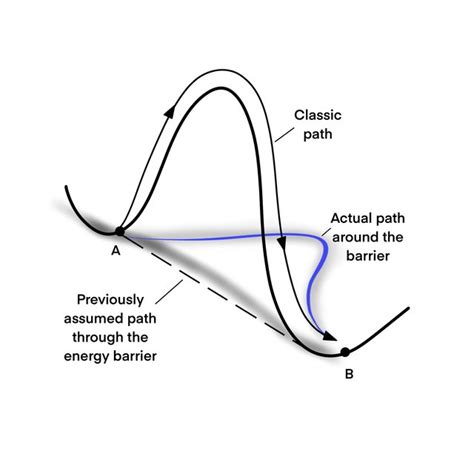 Explanation Of Quantum Tunneling Effect Particle Goes Around The