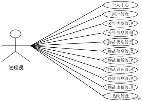 基于hadoop的物品租赁系统 springboot vue 前后端分离【java毕业设计 课程设计·文档报告·代码讲解·安装调试】 基于