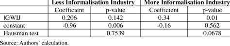 Random Effect Panel Regression Result Of Lgwij On Lglp Download