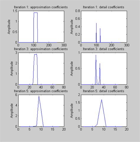 result of three iterations of the application of the dwt with haar download scientific diagram