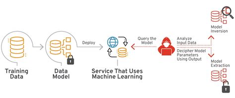 Safeguarding Ai A Policymakers Primer On Adversarial Machine Learning Threats R Street Institute